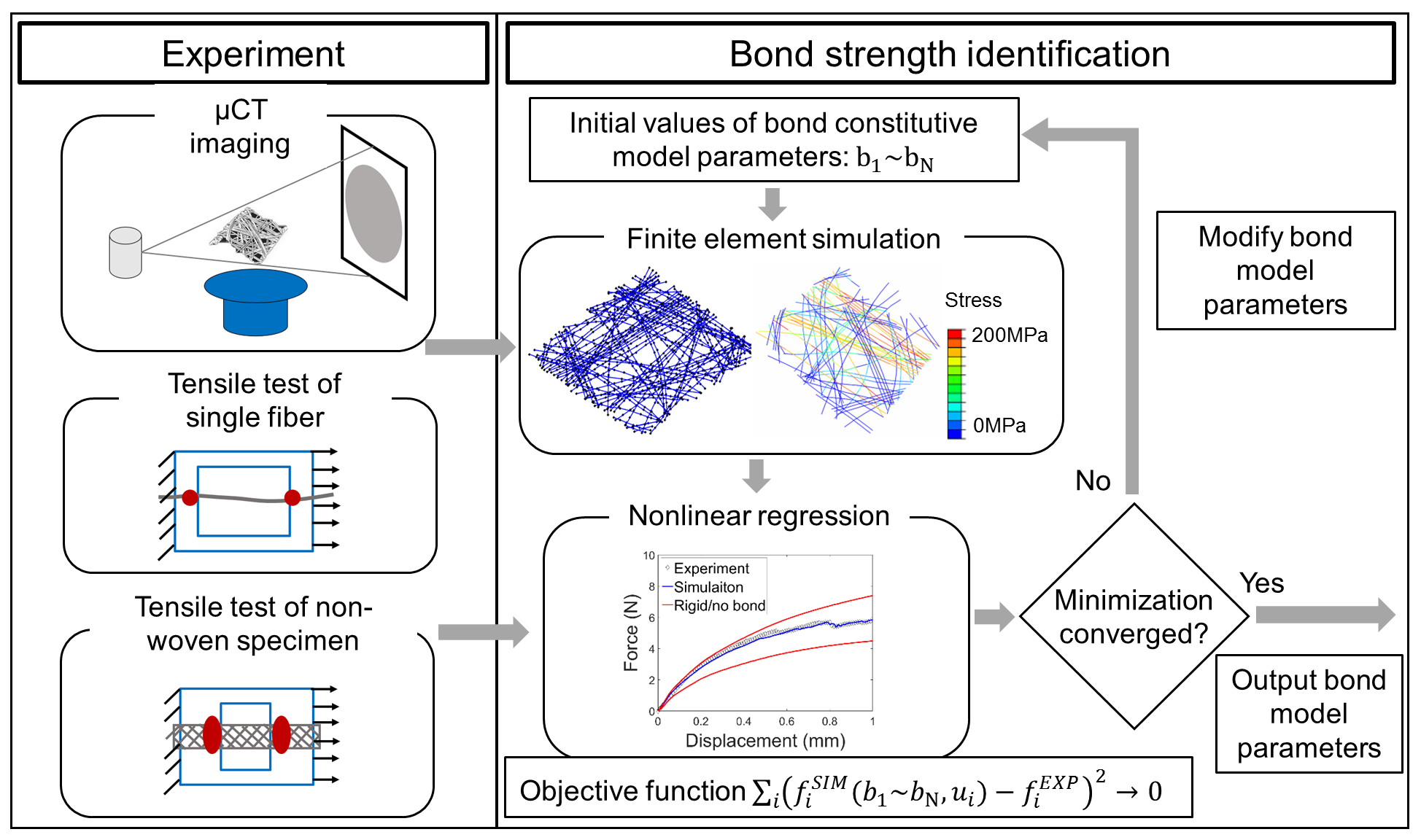 Bond Strength Determination Manuscript | Mechanics for Material Design